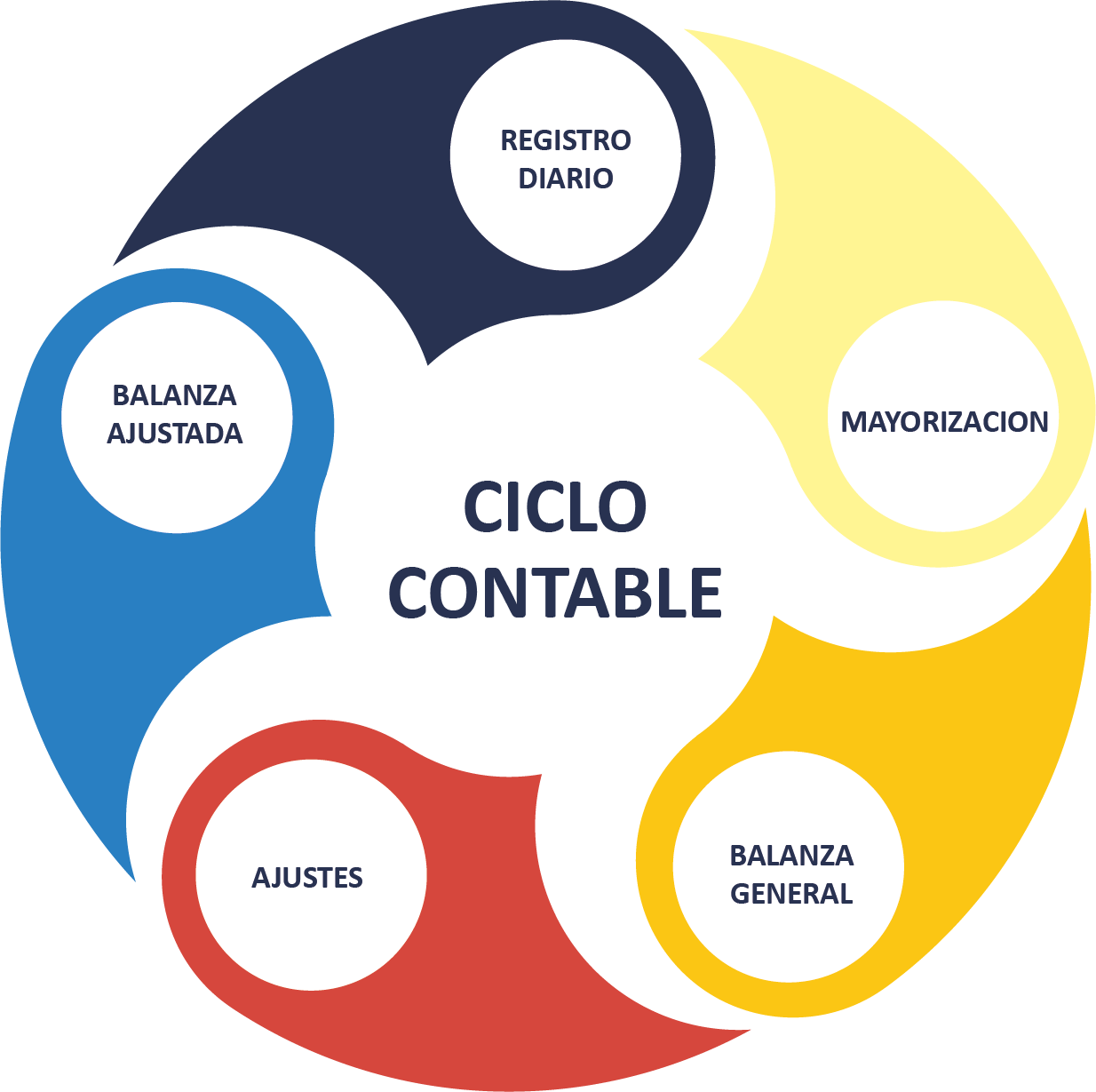 El Ciclo Contable