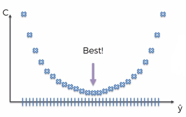 How to minimize Cost function in Neural Networks?