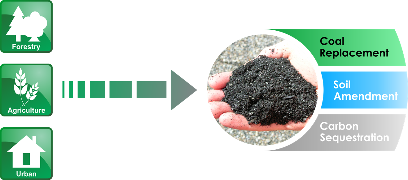 Biochar from charcoal production and recycling of agricultural and ...