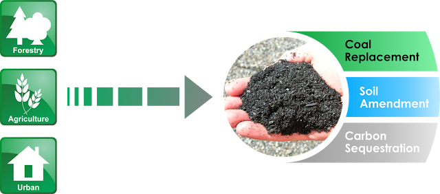 Biochar from charcoal production and recycling of agricultural and ...