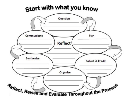 assessment resource blog: Graphic Organizers