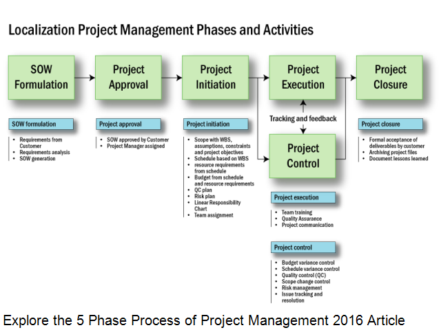 Explore the 5 Phase Process of Project Management 2016 Article - Online ...