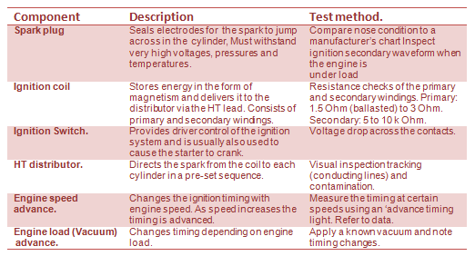 All About Ignition System: Diagnostic – Ignition Systems