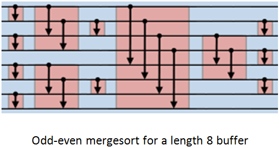 Performance guidelines: 5/7: Sorting algorithms on a GPU