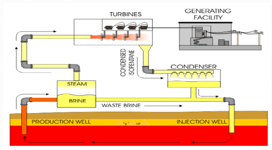 Geothermal Energy to Electrical Energy Conversion