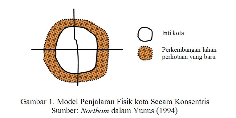 TEORI PERKEMBANGAN KOTA
