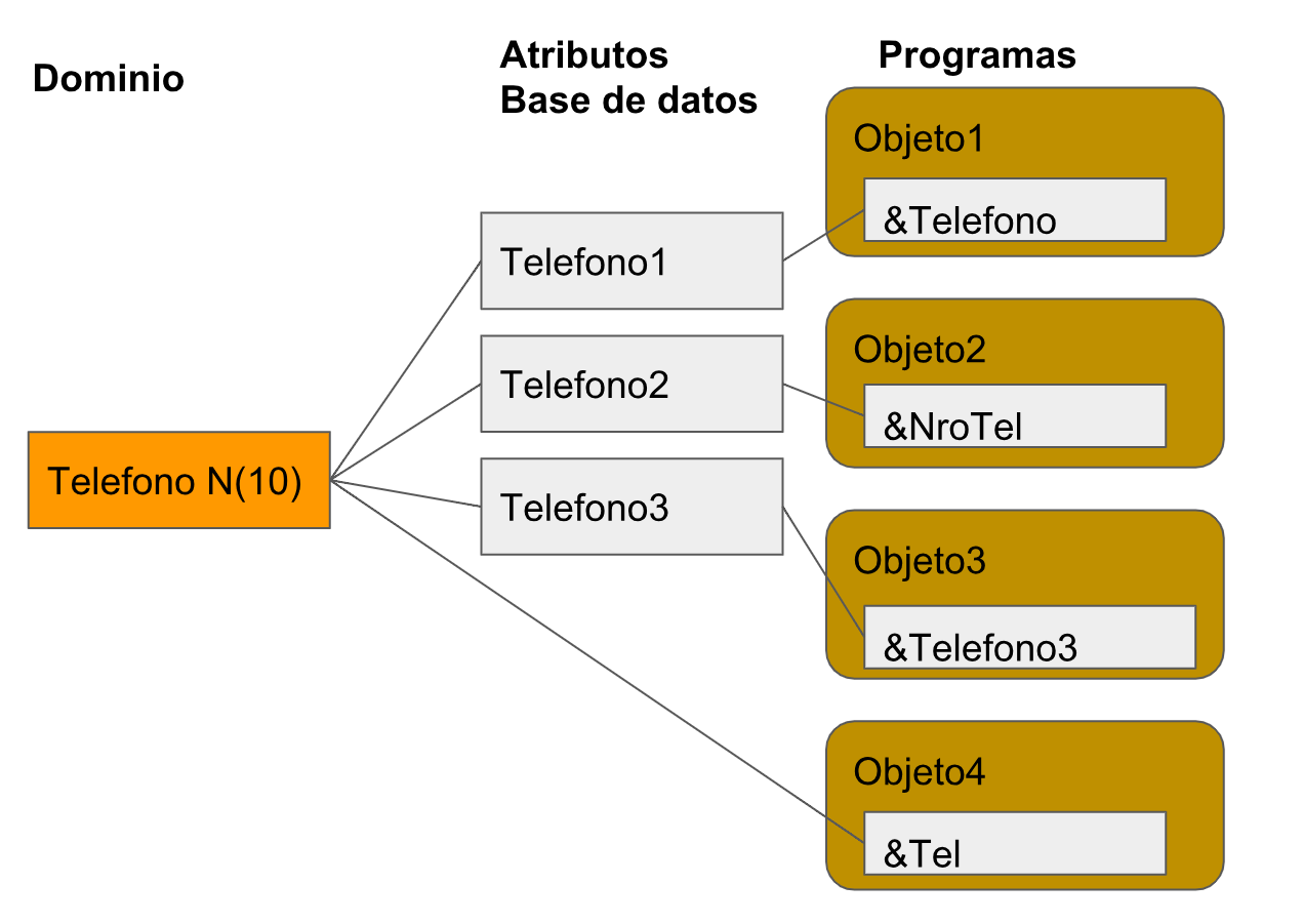 Atributos basados en dominios y variables basadas en atributos