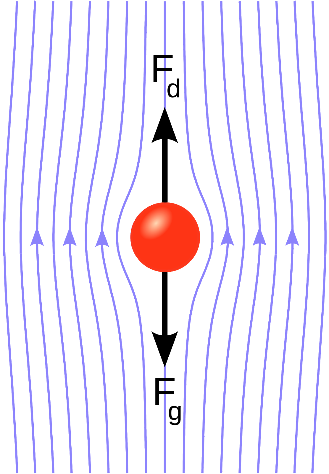 Biofisica : 3.2 LEY DE STOKES