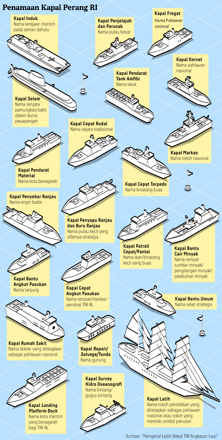 Garuda Militer: Ilustrasi Proyeksi Armada TNI AL 2023