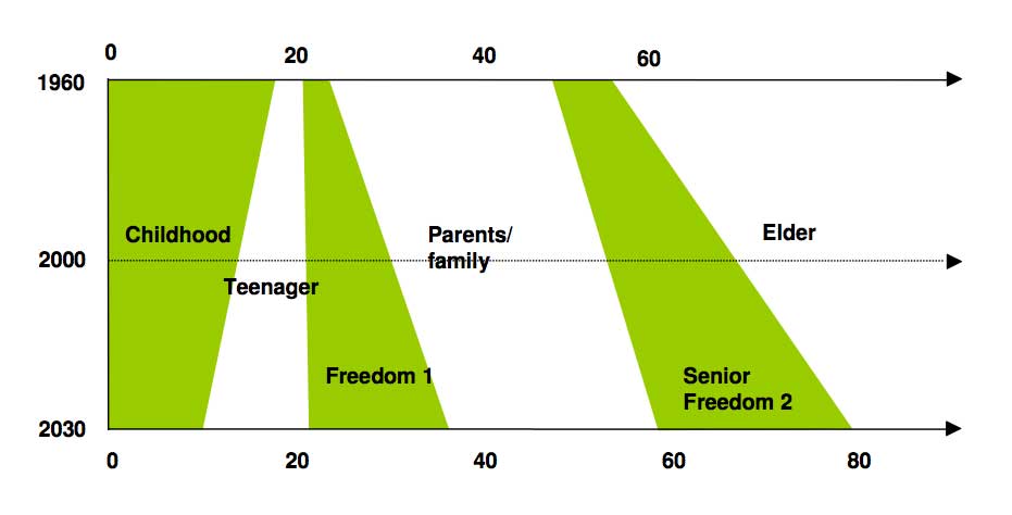 Log of Life: Which Phases of Life..?