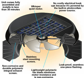 BOS ASIA SDN BHD : Why We Need Solar Attic Fan