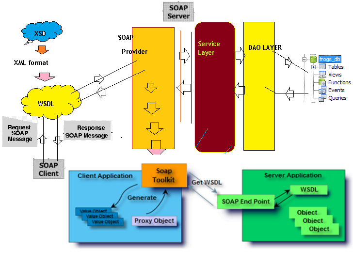 Soap Web Service Soap Web Service Flow