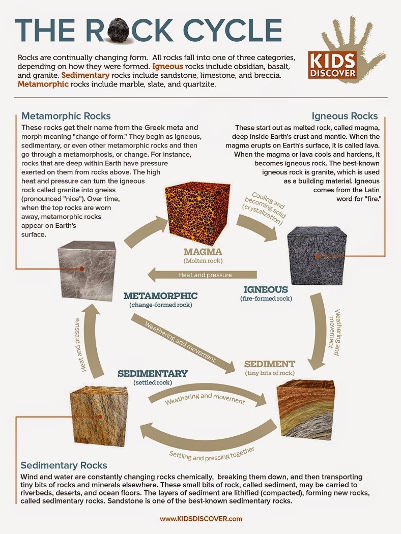 Warren Sparrow: The Rock Cycle