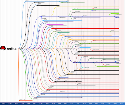 Debian Cosillas: GNU/Linux Distributión Timeline (Evolución)