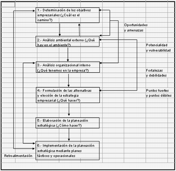 LA PLANEACIÓN: DIAGRAMA EXPLICATIVO SOBRE LA PLANEACIÓN