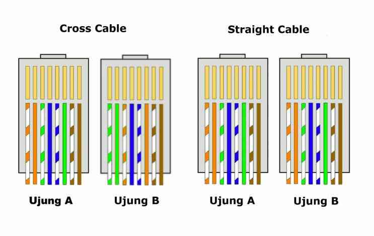 √ Fungsi dan Susunan Kabel UTP/STP - Teknisi Serba Bisa