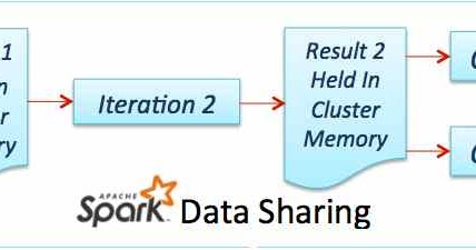 Apache Spark - Features, Advantage and Disadvantage!