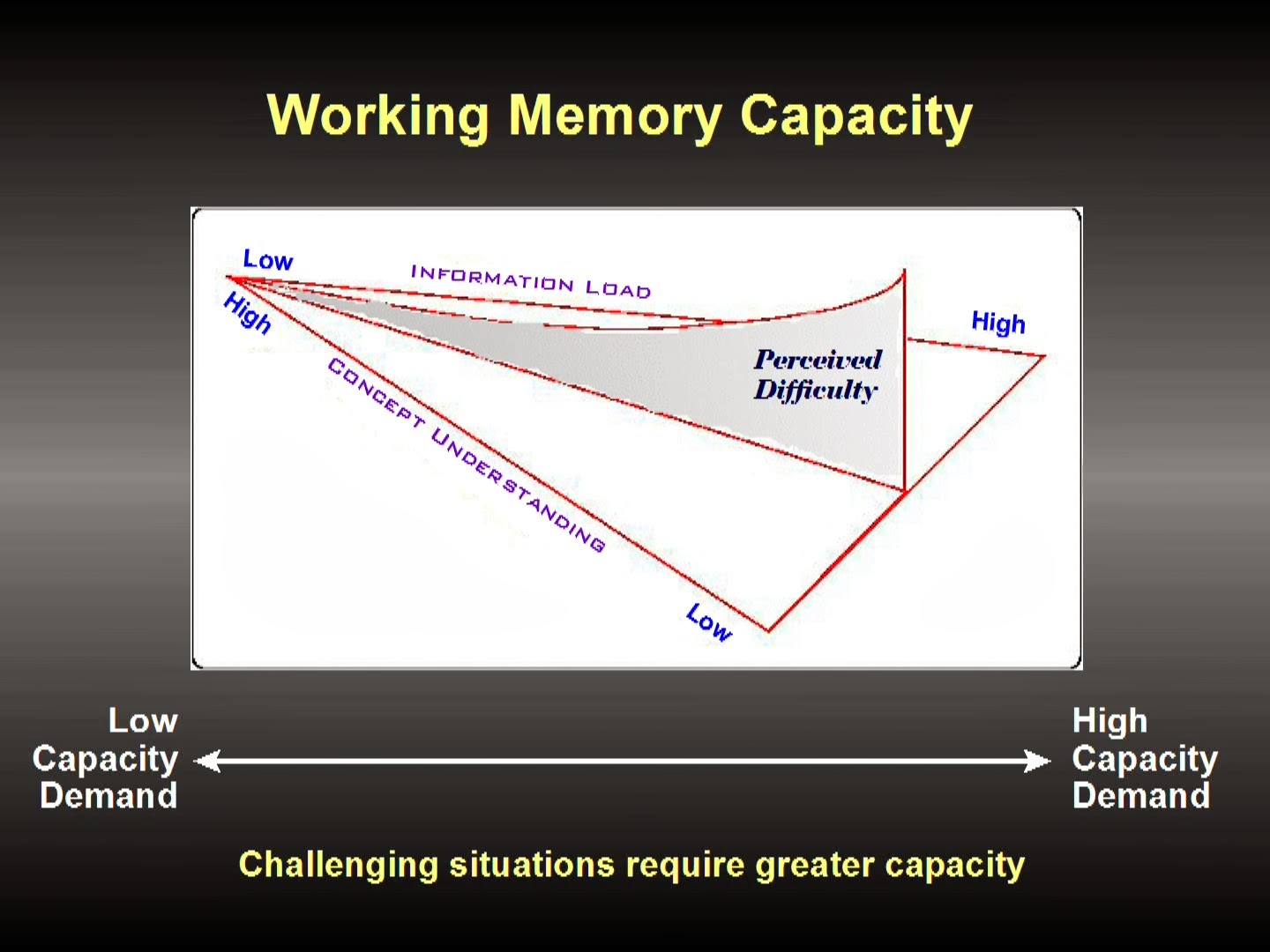 My Learning Place: Working Memory - The Learning Machinery