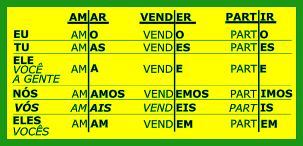 HABLEMOS DE PORTUGUÉS DE BRASIL: "Presente do Indicativo" en verbos ...