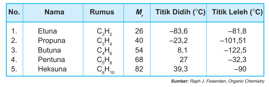 Chem is Try: Materi kimia SMA sub bab alkana, alkena dan alkuna