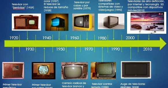 Las lineas del tiempo: el televisor