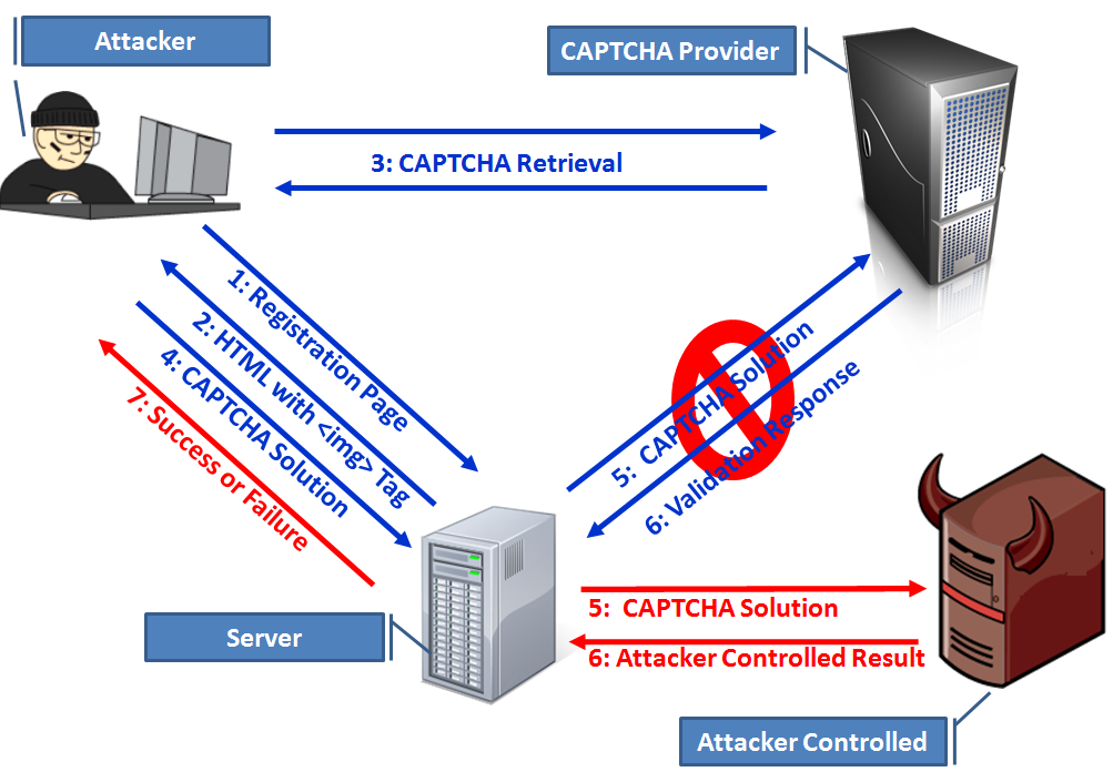 Bypassing CAPTCHAs by Impersonating CAPTCHA Providers - Security Boulevard