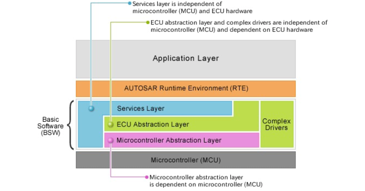 AUTOSAR Introduction ~ Automotive Geek