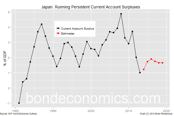 Bond Economics: October 2013