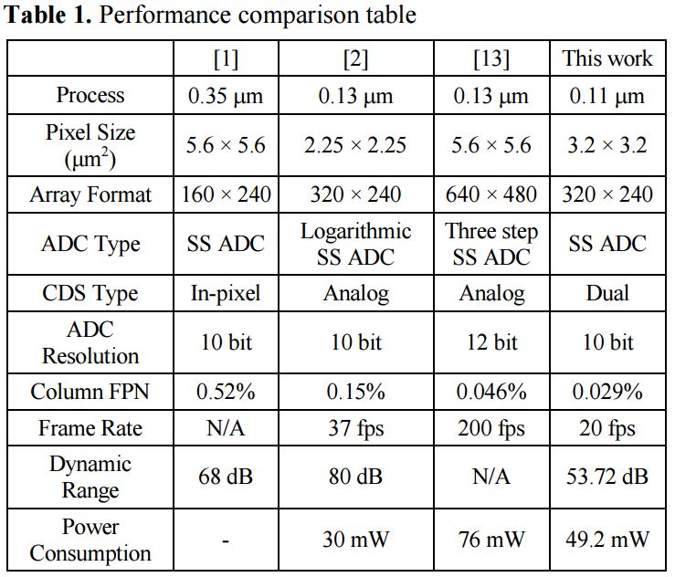 Image Sensors World: Dual-CDS Evaluation