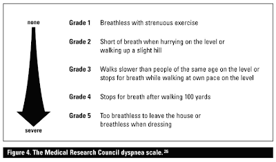 Shortness of Breath - Time matters: How do you measure your breathlessness?