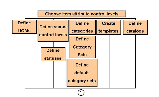 Oracle Inventory : Item « Learn Oracle