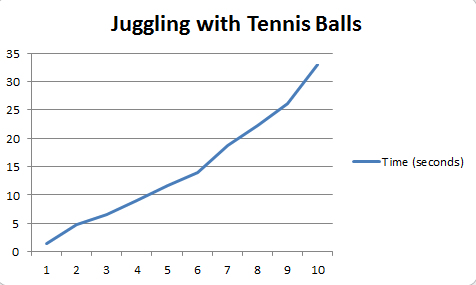 Juggling: Learning Curve Evaluation