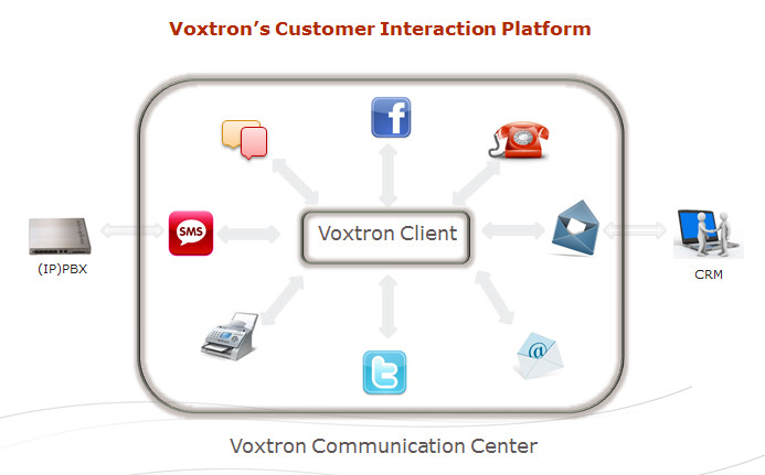 Voxtron Middle East: Voxtron's Customer Interaction Platform