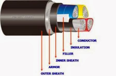 Jenis Jenis Kabel power Standar Penamaan SPLN & IEC | Instalasi ...