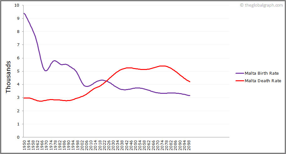 Malta Population | 2021 | The Global Graph
