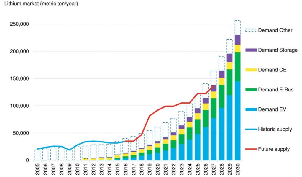 About Lithium: Supply, demand and price