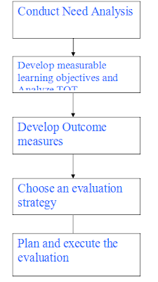 Training & Development Blog: TRAINING DESIGN PROCESS - STEP 5 (DEVELOP ...