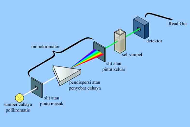 MENGENAL SPEKTROFOTOMETER ~ Keranjang Artikel