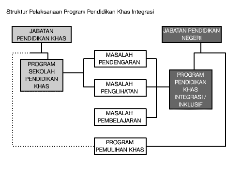 INFO PENDIDIKAN KHAS - PPKI SK CHENG