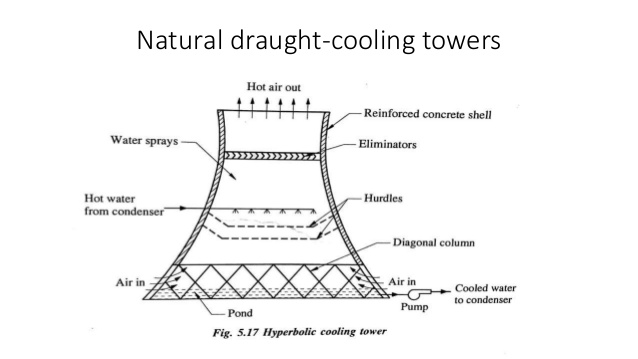 click to know: CONDENSER PLANT