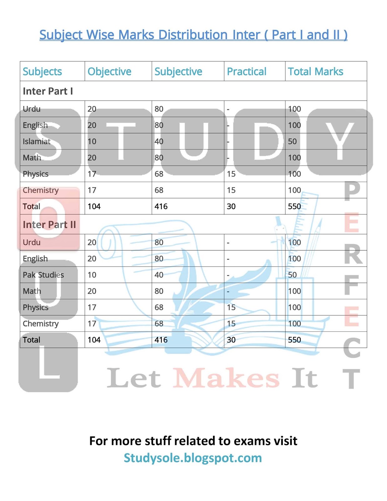 Inter Marks Distribution