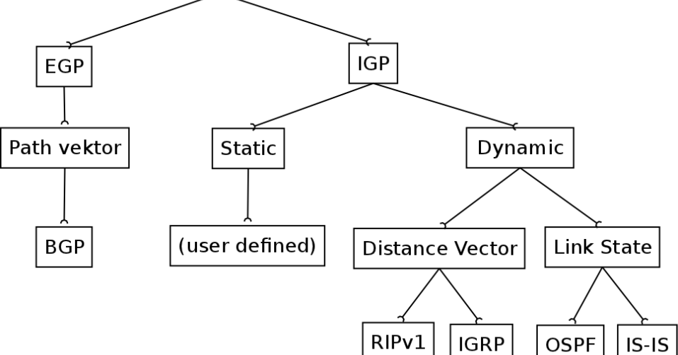 Jenis - Jenis Routing