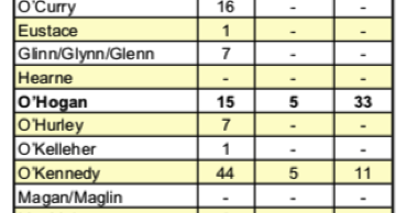 DNA and Family Tree Research: Statistical Analysis of Irish Type III ...