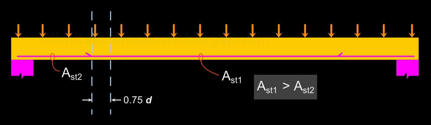 Reinforced Concrete Design: Chapter 15.5 - Conditions for doing a ...