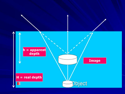 we love physics !: real depth and apparent depth