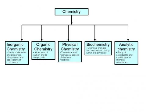 Chemistry Today: Chemistry Branches and its meaning