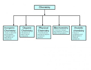 Chemistry Today: Chemistry Branches and its meaning