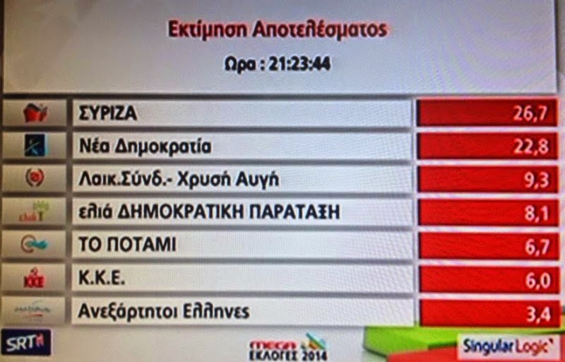 ΣΤΙΣ 9:30 ΤΟ ΒΡΑΔΥ ΤΗΣ ΚΥΡΙΑΚΗΣ Η ΠΡΩΤΗ ΕΚΤΙΜΗΣΗ ΤΟΥ ΑΠΟΤΕΛΕΣΜΑΤΟΣ ΑΛΛΑ ...