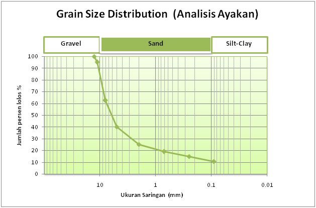 "Civil Engineering": Distribusi Ukuran Butiran (Grain Size Analysis)