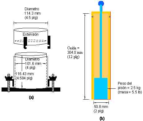 Ensayos de Ingeneria Civil: COMPACTACIÓN: Prueba Proctor Estándar.